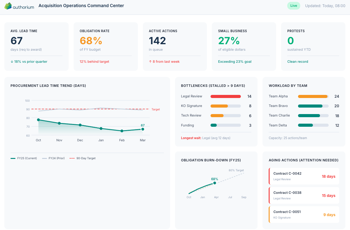 Authorium's platform: Built for Government Admin. Operations